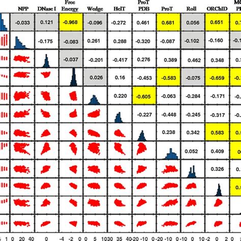 Correlation Between Different Structural Features Of Dna Correlation