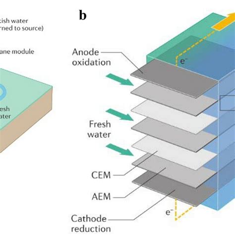 Schematic Of The Power Plants To Harvest The Salinity Gradient Energy