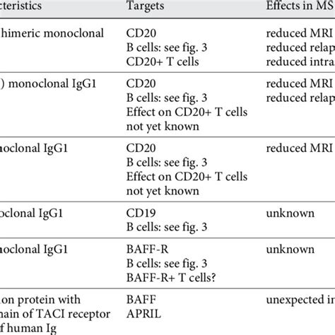 Biologics Targeting B Cells Or B Cell Activating Factors Download Table