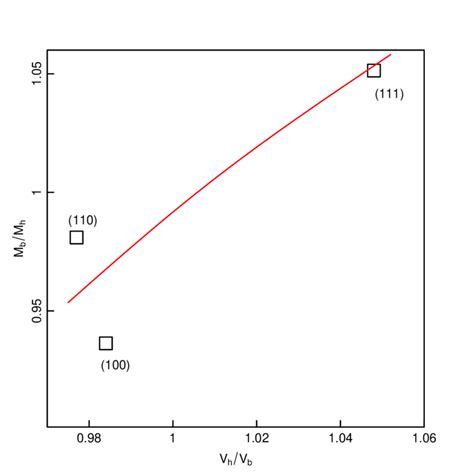 dependence of the ratio between layer elastic modulus of reconstructed