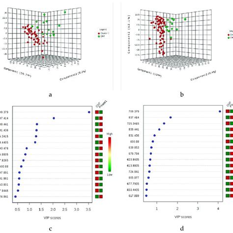 Multivariate Partial Least Squares Discriminant Analysis Applied To The