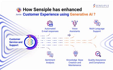 Sensiple On Linkedin Generativeai Genai Aiinnovation Creativeai