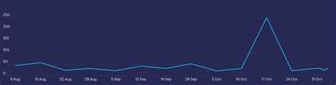How To Investigate A Spike In Your Data Steps To Follow Geckoboard Blog