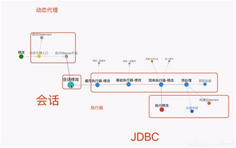 Mybatis原理——执行原理详解mybatis的sql执行原理 Csdn博客 Mybatis原理——执行原理详解mybatis的sql执行原理 Csdn博客
