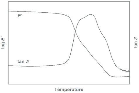 Representative Dma Curve Of An Inhomogeneous Thermoset Download