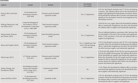 Table 1 From Inflation And Growth In Developing Economies A Tribute To Professor Thirlwall