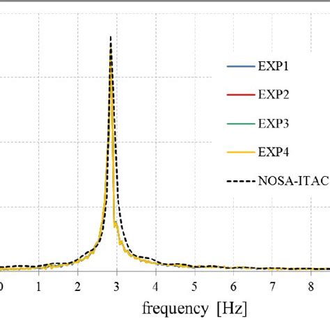 Fft Amplitude Of The Acceleration Versus Frequency Download