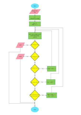 Sequence Key Flowchart Flow Chart Design Flow Chart Flow Chart Infographic