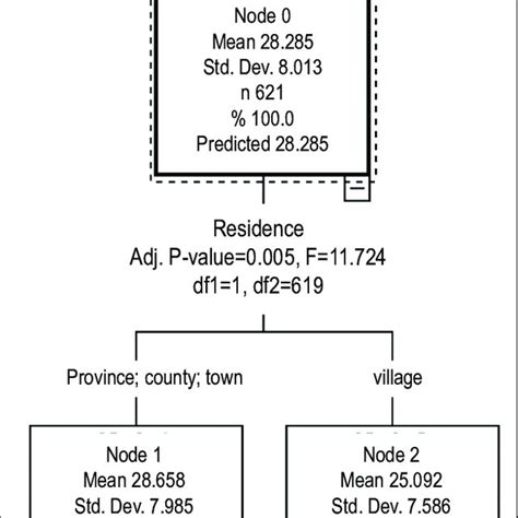 The Result Of Chi Square Automatic Interaction Detection Analysis Of
