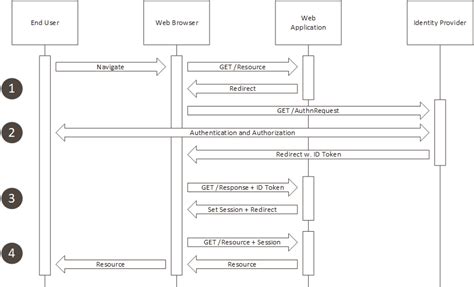 Differences Between OIDC OpenID Connect OAuth 2 0 SAM
