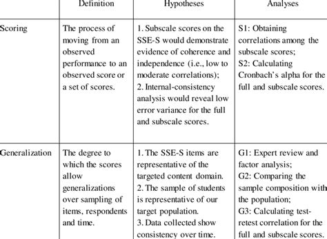 Validation Process Of SSE S Test Scores Download Scientific Diagram