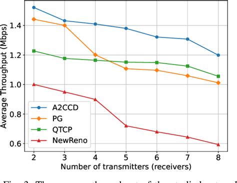 Figure 3 From Deep Reinforcement Learning Based Tcp Congestion Control
