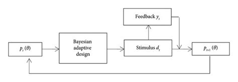 Bayesian Adaptive Estimation With Theoretical Bound An Exploration