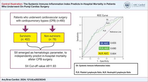 The Systemic Immune Inflammation Index Predicts In Hospital Mortality