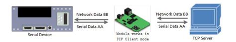 Tcp Server Mode And Tcp Client Mode Manual Pusr Iot