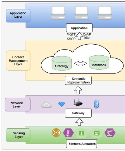 Ontology Based Context Accessibility Architecture In The Iot Download Scientific Diagram