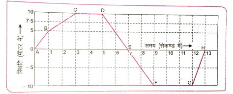 चित्र 3 24 में एक साइकिल सवार का स्थिति समय ग्राफ दिया गया है । इस ग