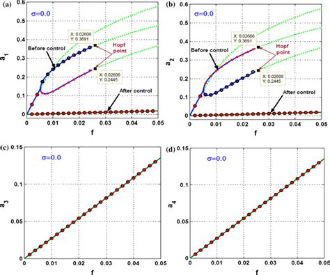 Rotor Amb System And The Ppf Controllers Eccentricity Response Curves Download Scientific