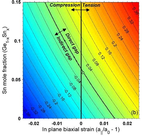 7 The Dependence Of The Indirect Direct Bandgap Transition On The Sn