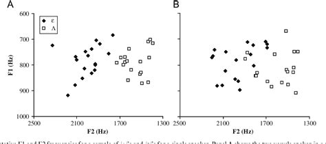 Figure 1 From Unmasking The Acoustic Effects Of Vowel To Vowel