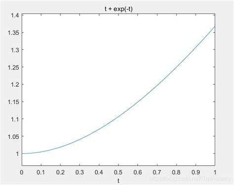 用matlab求解微分方程matlab解微分方程组 Csdn博客