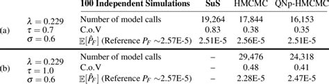 performance of various methods on example 2 in the a standard