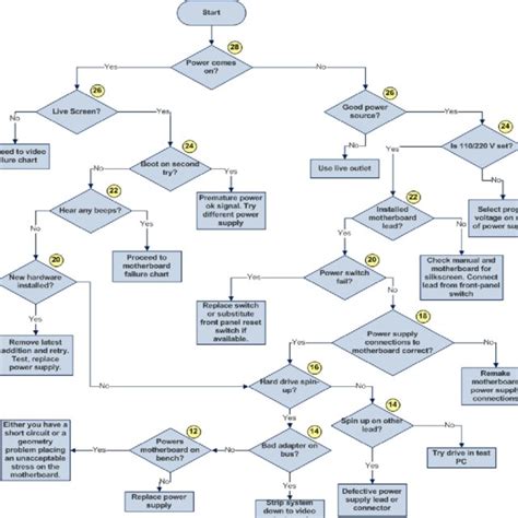 example of diagnostic flowchart used in computer repair download