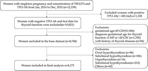 Association Between Isolated Hypothyroxinaemia In Early Pregnancy And Perinatal Outcomes In
