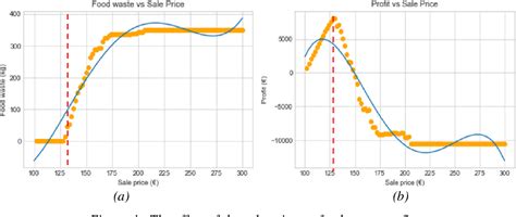 Figure 4 From Data Driven Optimal Dynamic Pricing Strategy For Reducing
