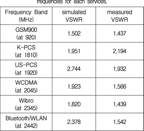 table 2 from design and implementation of internal multiband loop
