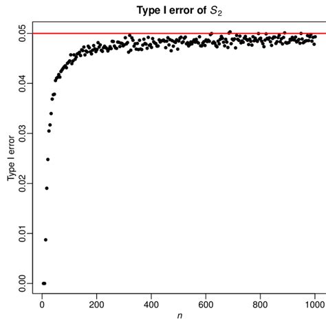 Type I Error For Scenario S Download Scientific Diagram