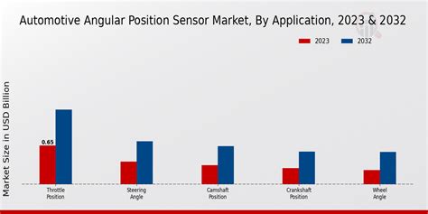 Automotive Angular Positions Sensor Market Size Growth Report 2034