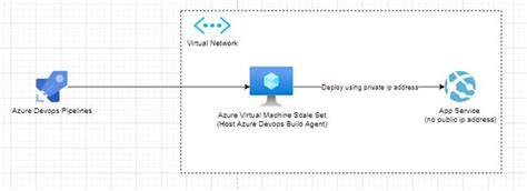 Cisco Meraki Vmx And Azure Vm Running Dhcp Razure