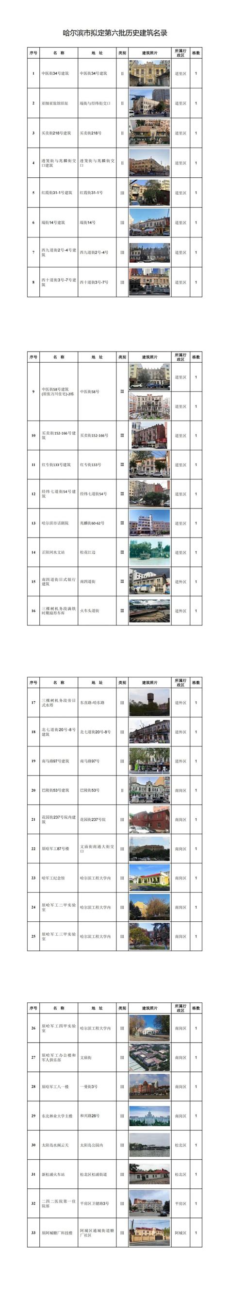哈市这33处建筑，将有新变化→历史公众保护