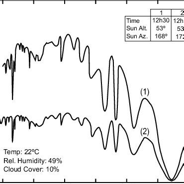 Spectral Radiance Of The Sky For A Clear Daytime Adapted From Download Scientific Diagram
