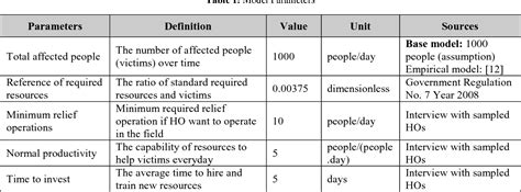 Figure 1 From Human Resource Allocation For Humanitarian Organizations