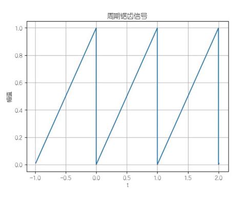 Python 信号与系统实验 1 周期信号的分解与合成 Qsbye 博客园
