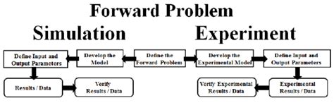 The Forward Problem As Simulation And Experiment Download Scientific
