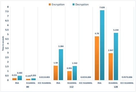 Performance Comparison Between Conventional Cryptosystems And ECC ElGamal Download Scientific