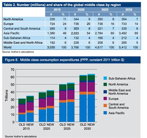 Global Middle Class Growth Will Be 88 In Asia For Next Five Years