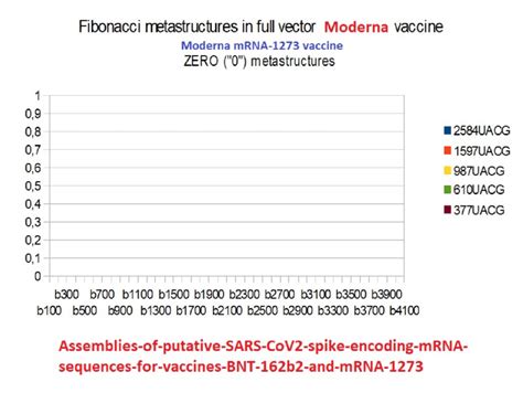 Flat Response For Fibonacci Metastructures From Moderna MRNA 1273