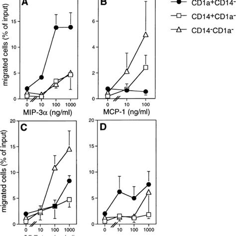Chemotactic Response Of Lc And Non Lc Dc Precursors Generated In Vitro Download Scientific