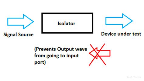 Use Of Isolator In Microwaves