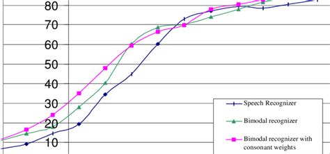 Recognition Results For Different Snr Levels Download Scientific Diagram