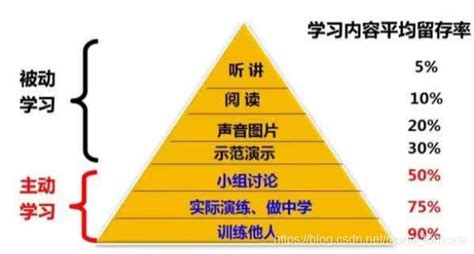 主动学习与被动学习效果图 Csdn博客