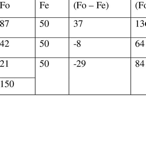 Chi Square Calculation For Ho 1 Download Scientific Diagram