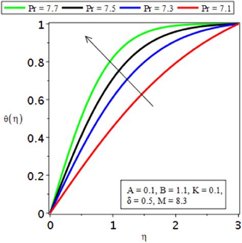 Temperature Distribution For Values Of Pr Download Scientific Diagram