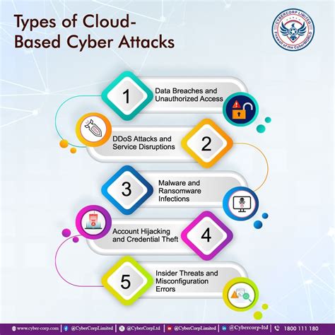 Cybercorp Limited On Linkedin Cloud Based Cyber Attacks Target Cloud Computing Systems And