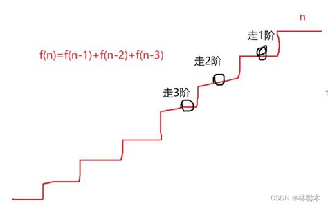 蓝桥杯实战应用【赛题解析篇】 小白上楼梯（递归设计） 附python、c 和java代码 python蓝桥杯 上台阶 csdn博客