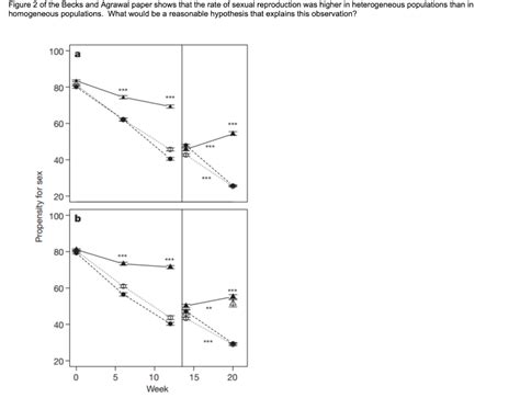 Why Might It Be That The Rate Of Sexual Reproduction Chegg Com